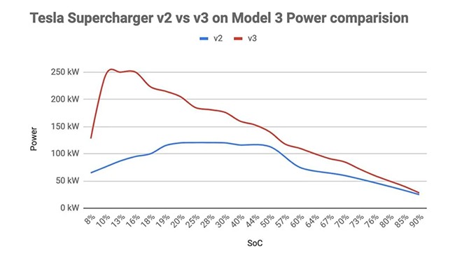 The Ultimate Tesla Supercharger Guide